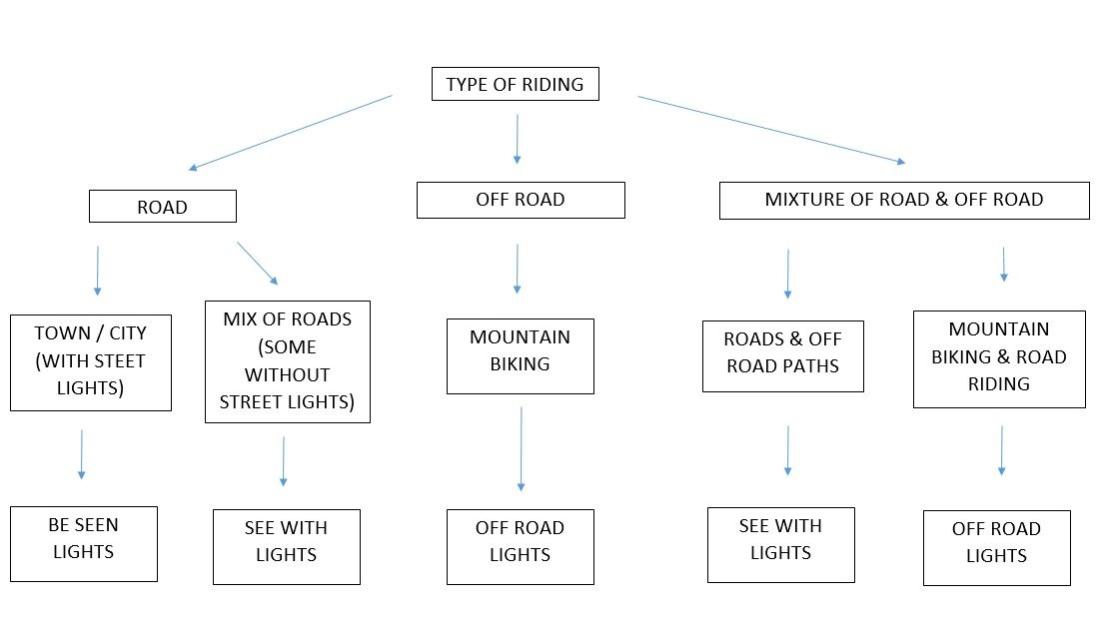 A guide to bicycle lights | Cycling UK